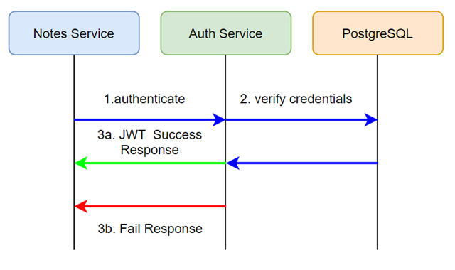 Github Grizzlypeaksoftwareflask Auth Service A Python Flask Based Oauth Service That Uses Jwt